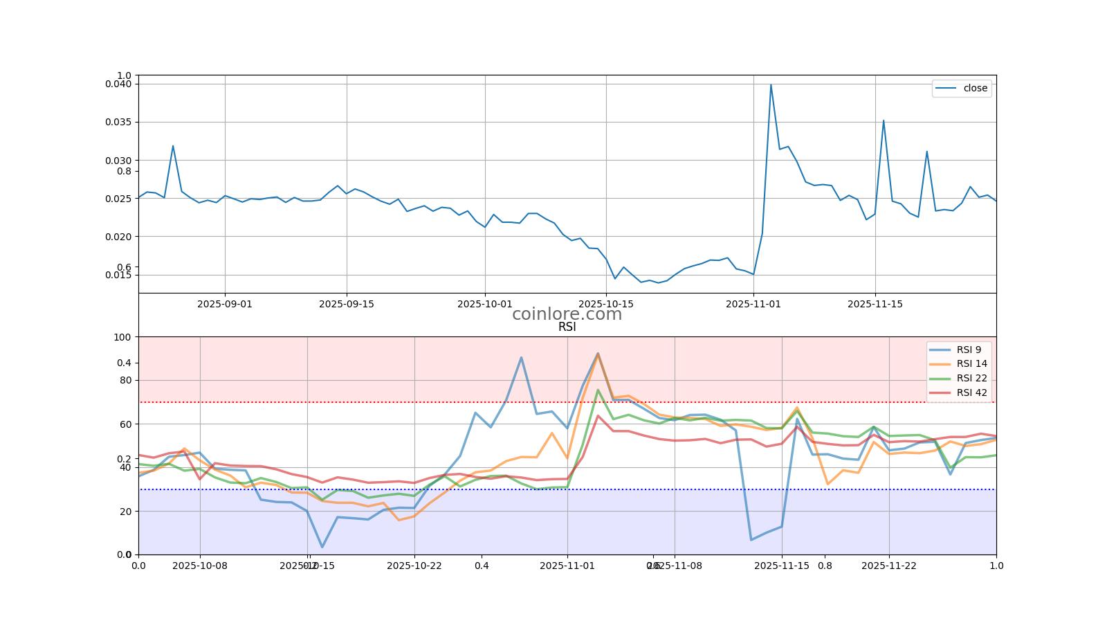 HedgeTrade RSI indicator