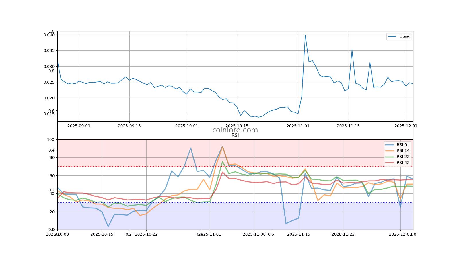 HedgeTrade RSI indicator