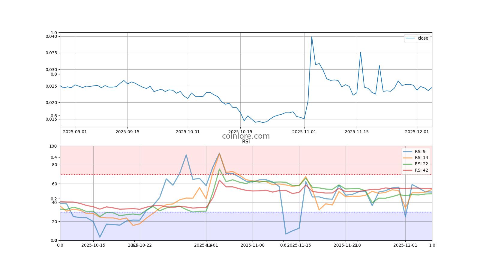 HedgeTrade RSI indicator