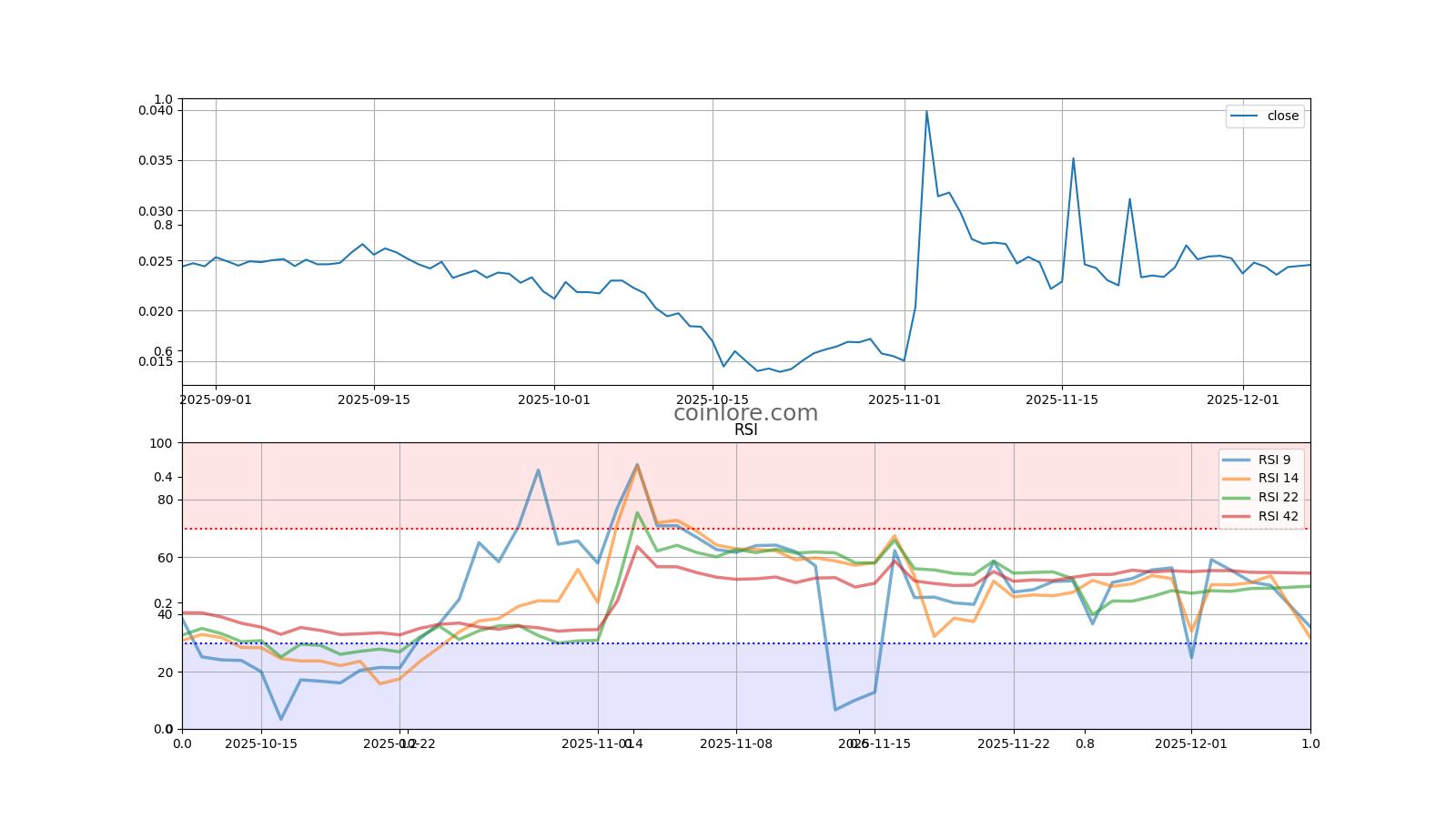 HedgeTrade RSI indicator