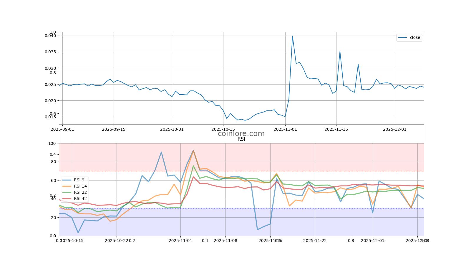 HedgeTrade RSI indicator