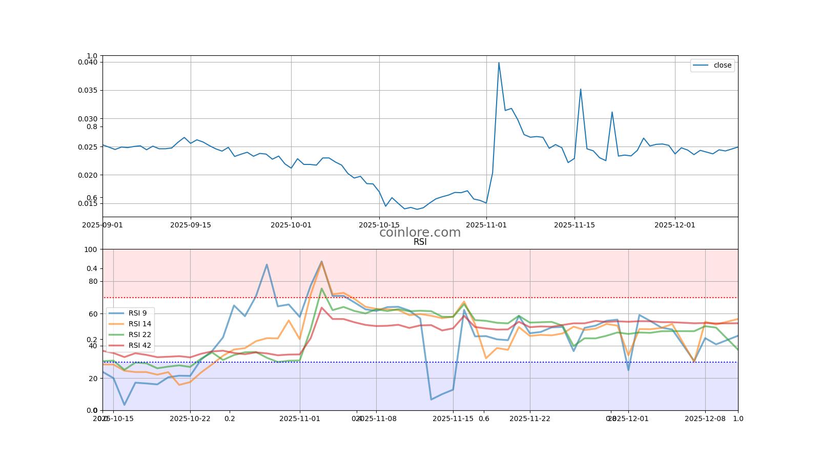HedgeTrade RSI indicator