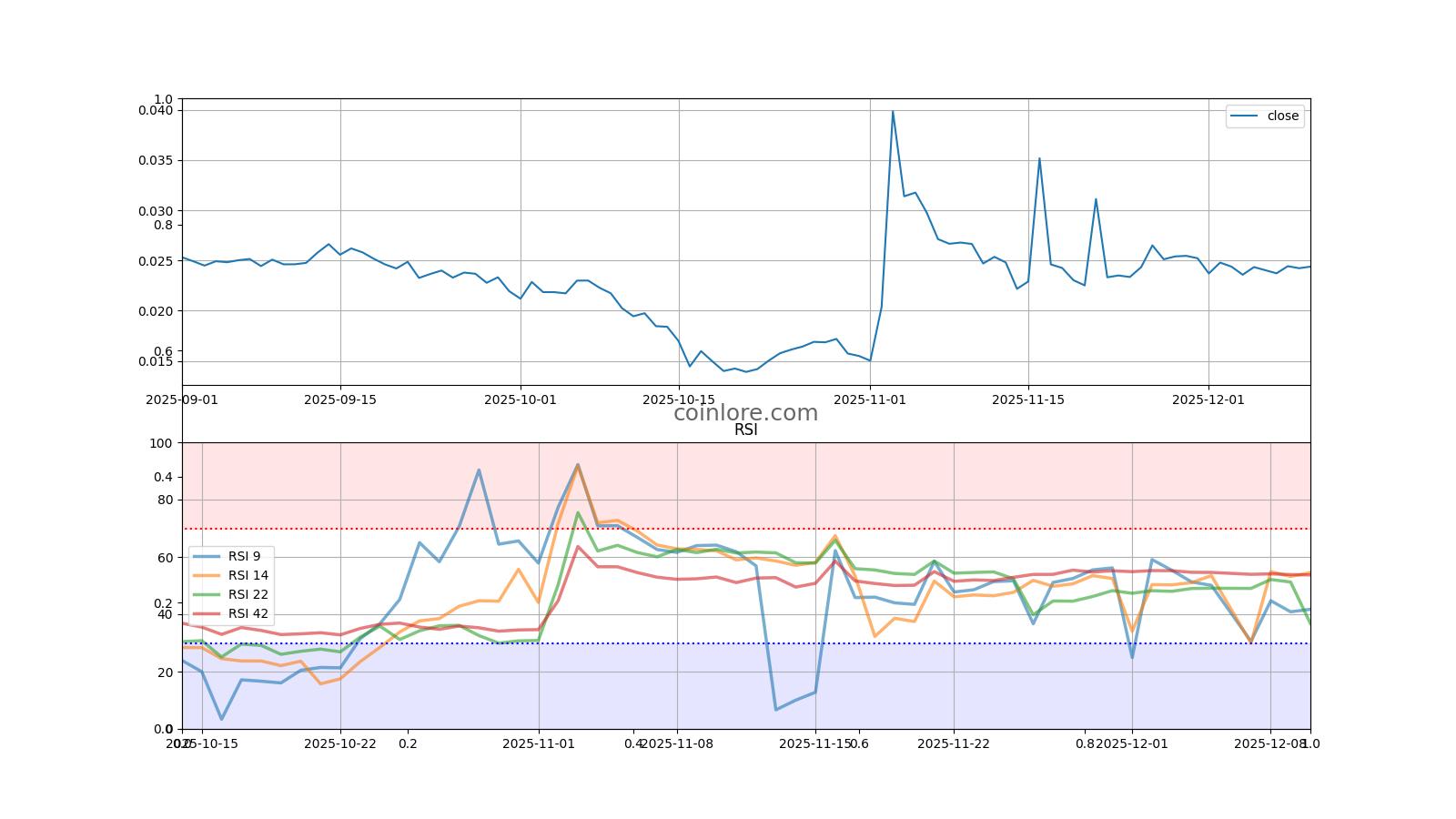 HedgeTrade RSI indicator