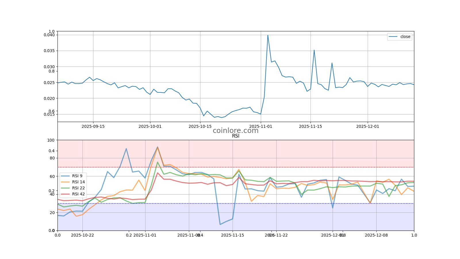 HedgeTrade RSI indicator