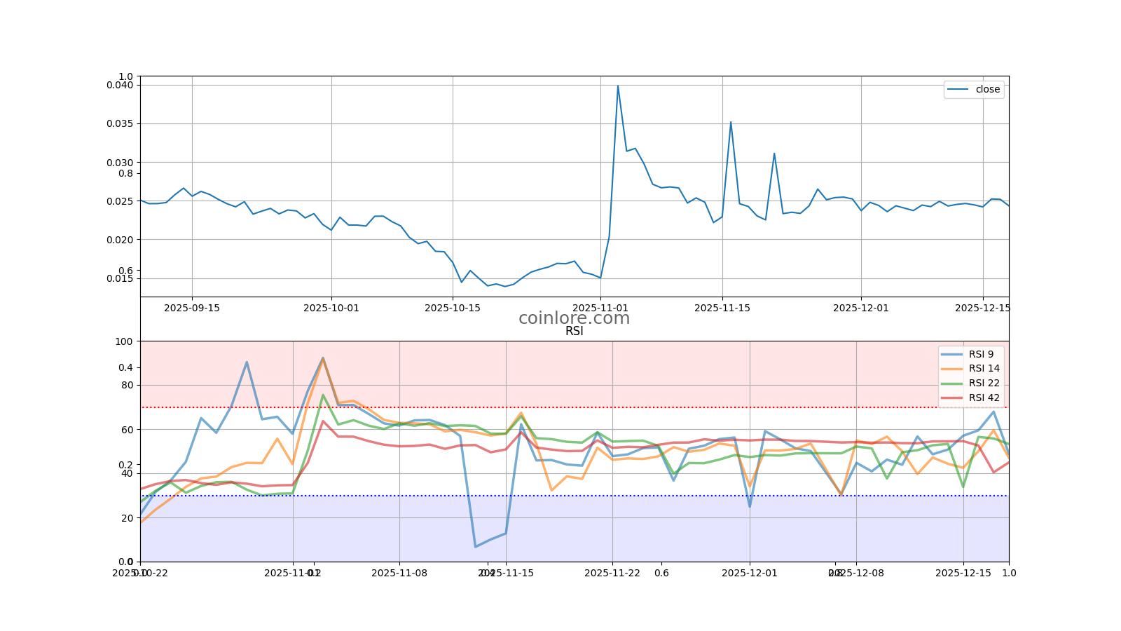 HedgeTrade RSI indicator