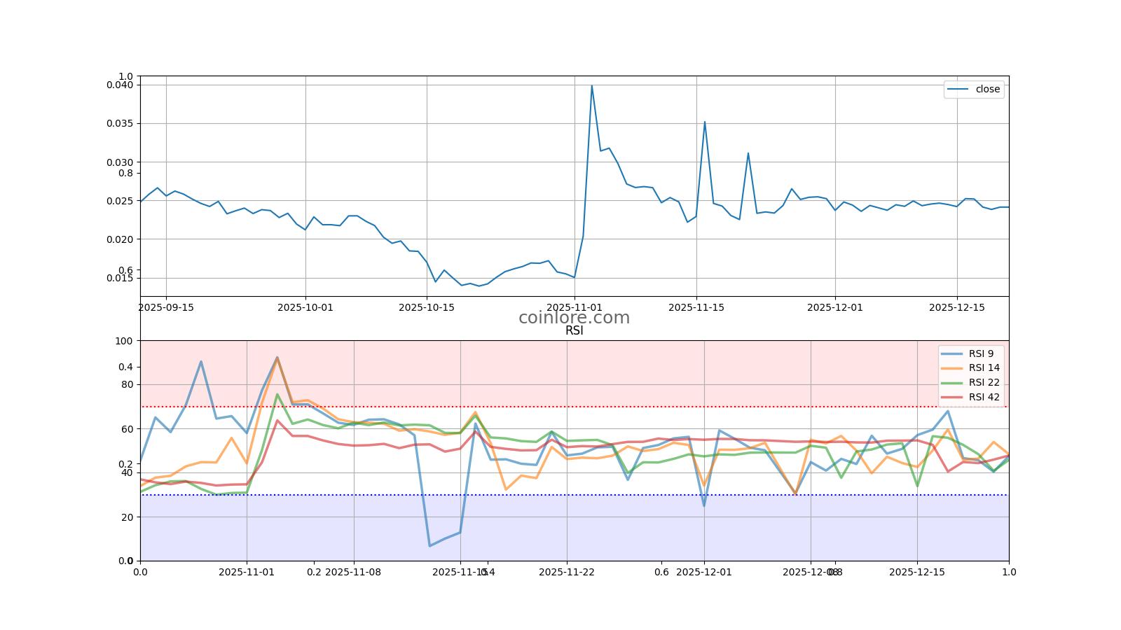 HedgeTrade RSI indicator