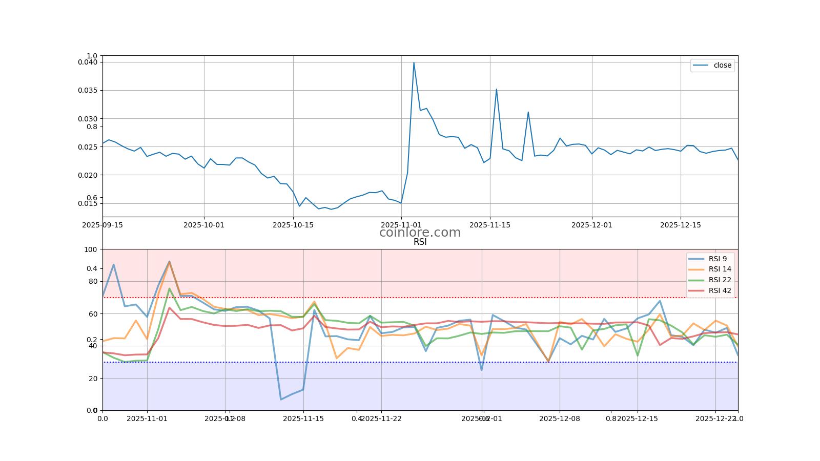 HedgeTrade RSI indicator