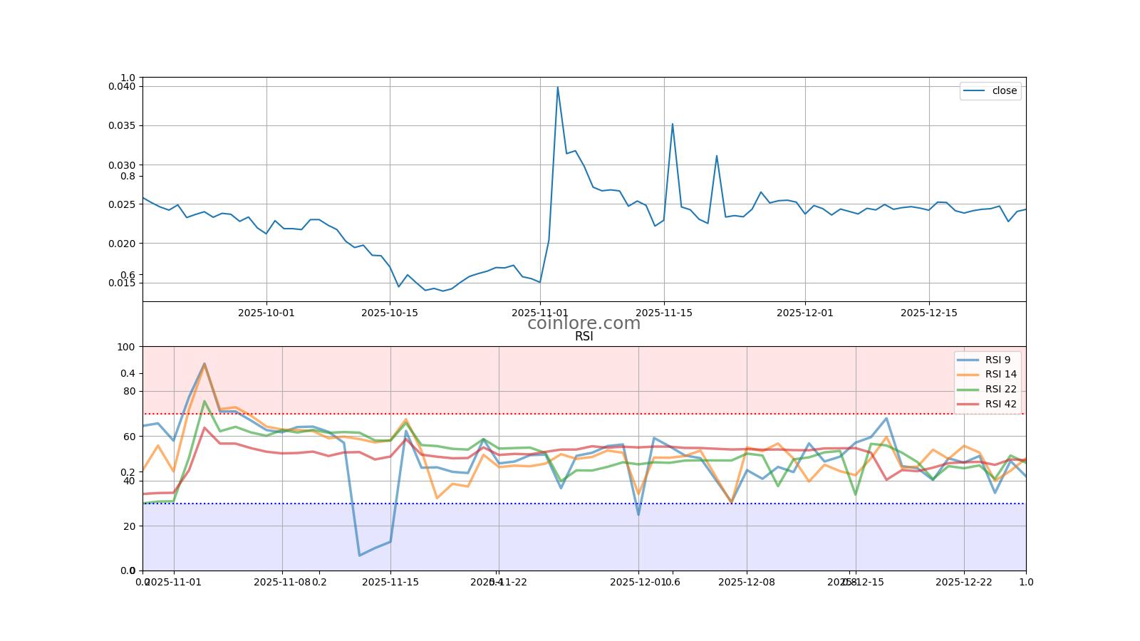 HedgeTrade RSI indicator