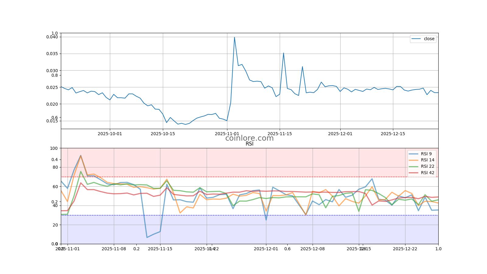 HedgeTrade RSI indicator