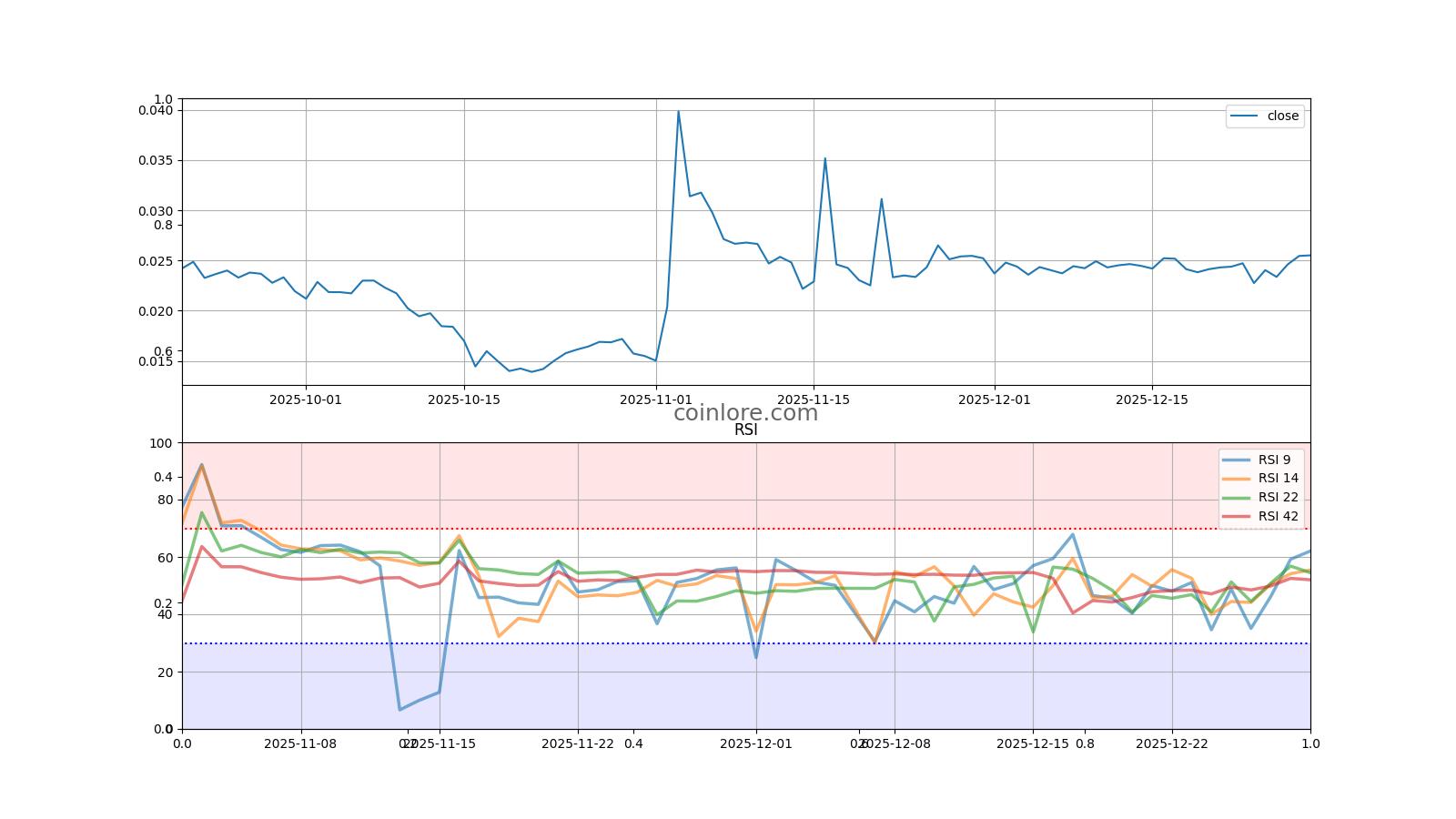 HedgeTrade RSI indicator