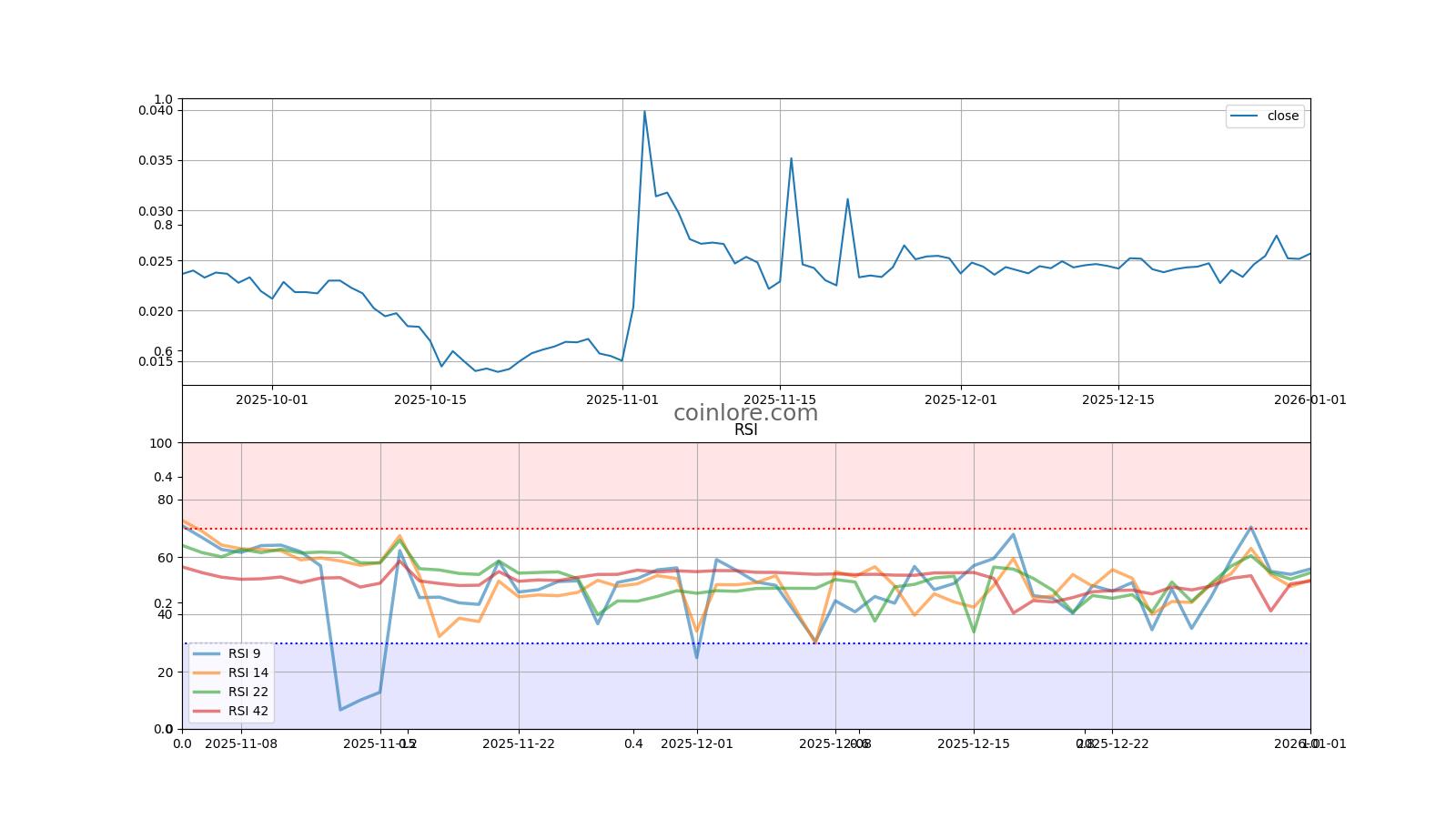 HedgeTrade RSI indicator