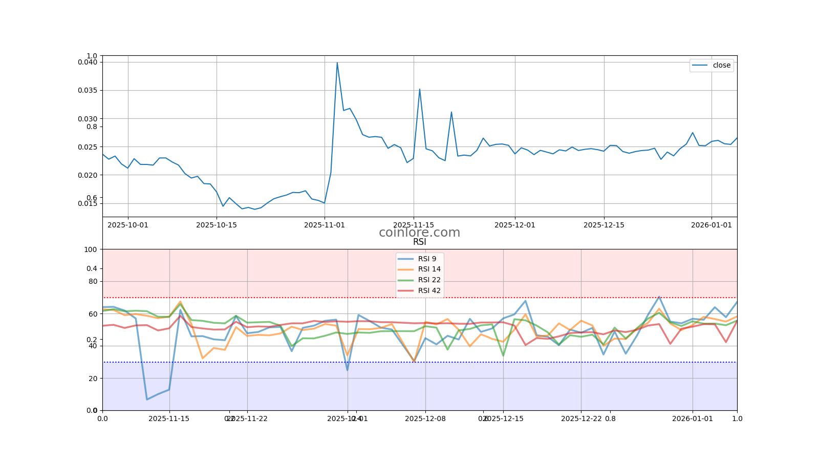 HedgeTrade RSI indicator