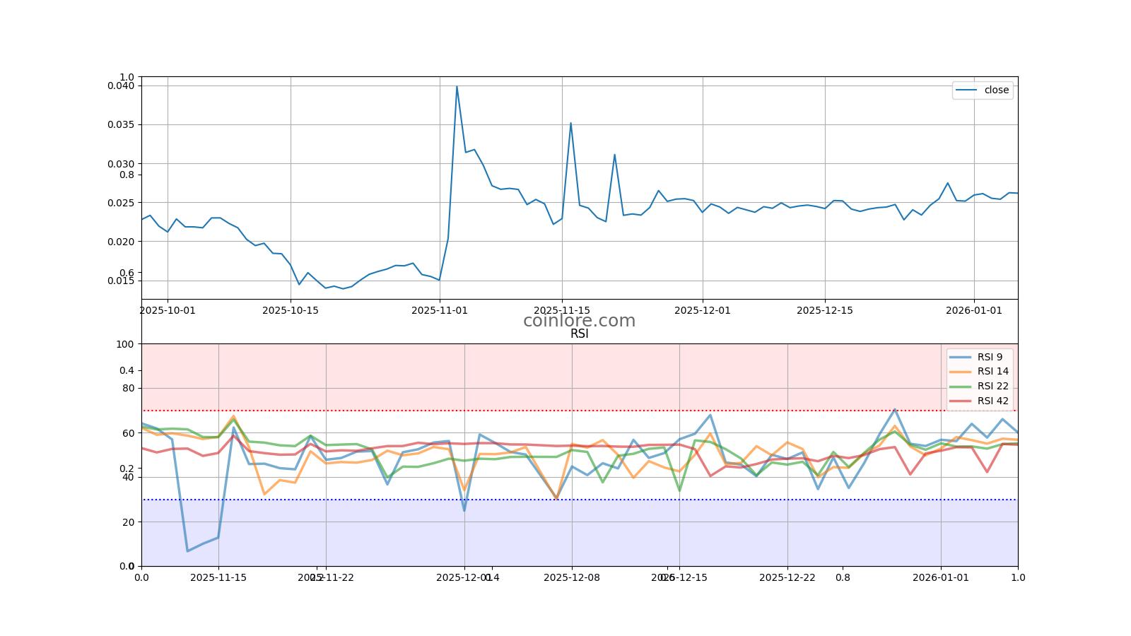 HedgeTrade RSI indicator