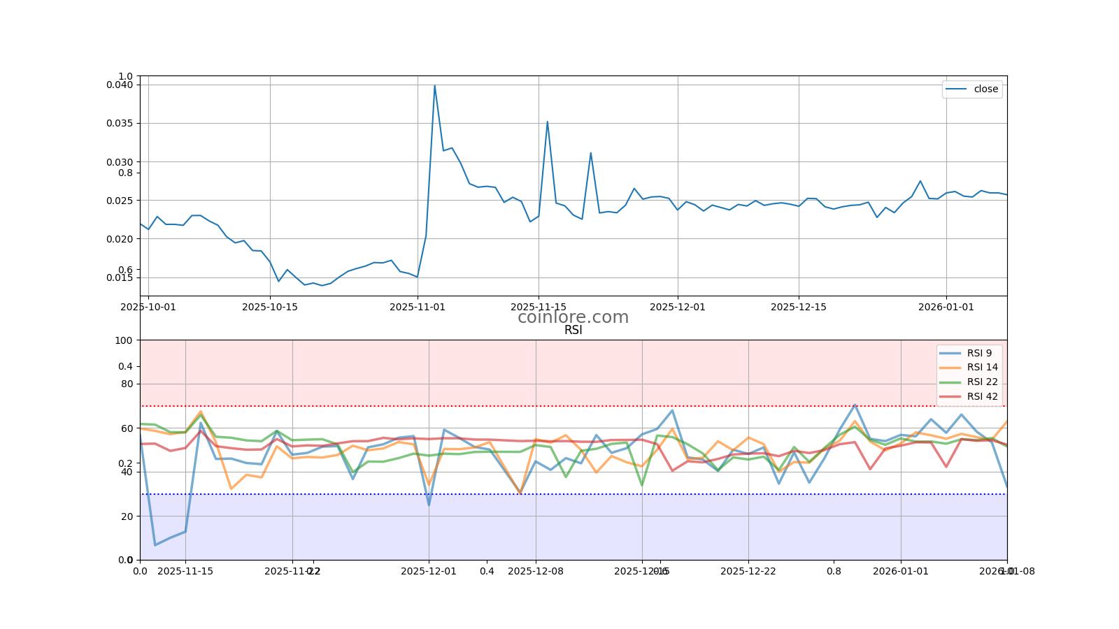 HedgeTrade RSI indicator