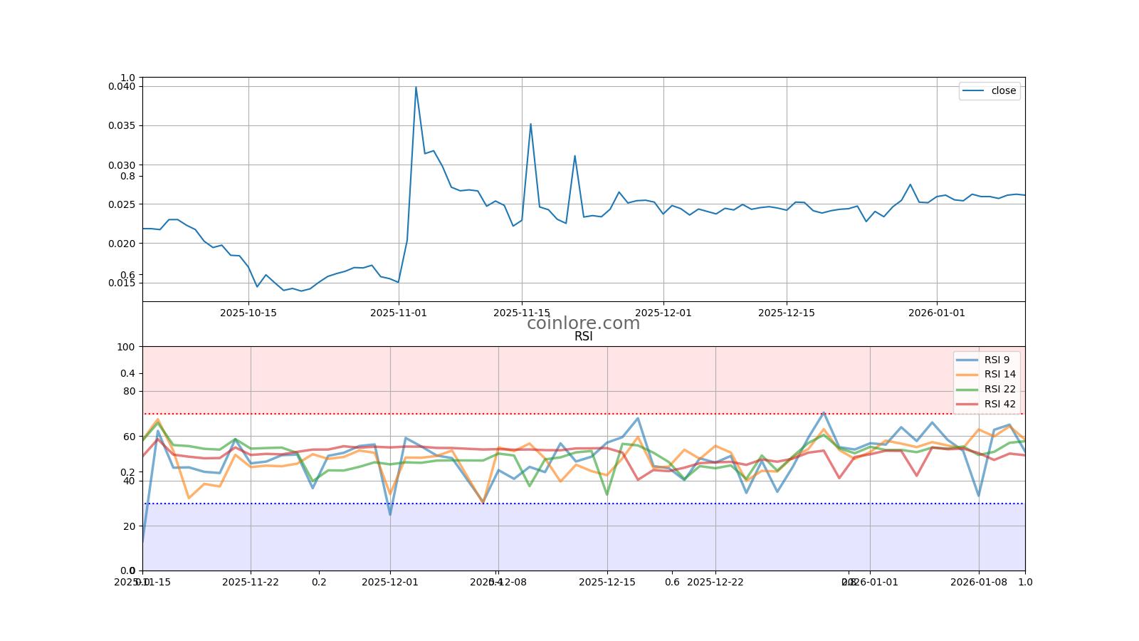 HedgeTrade RSI indicator
