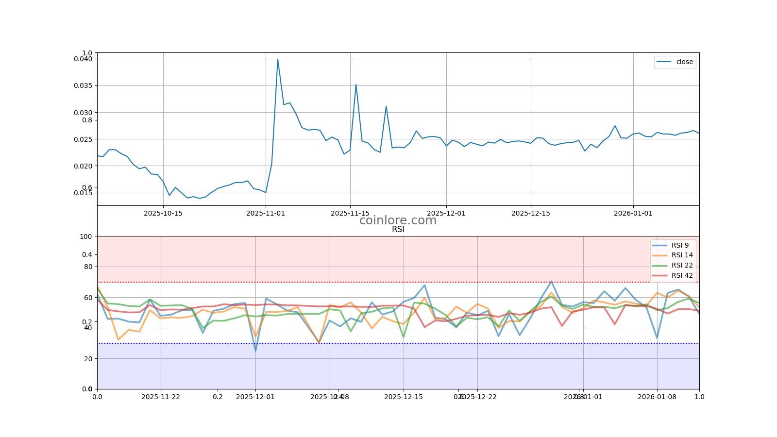 HedgeTrade RSI indicator