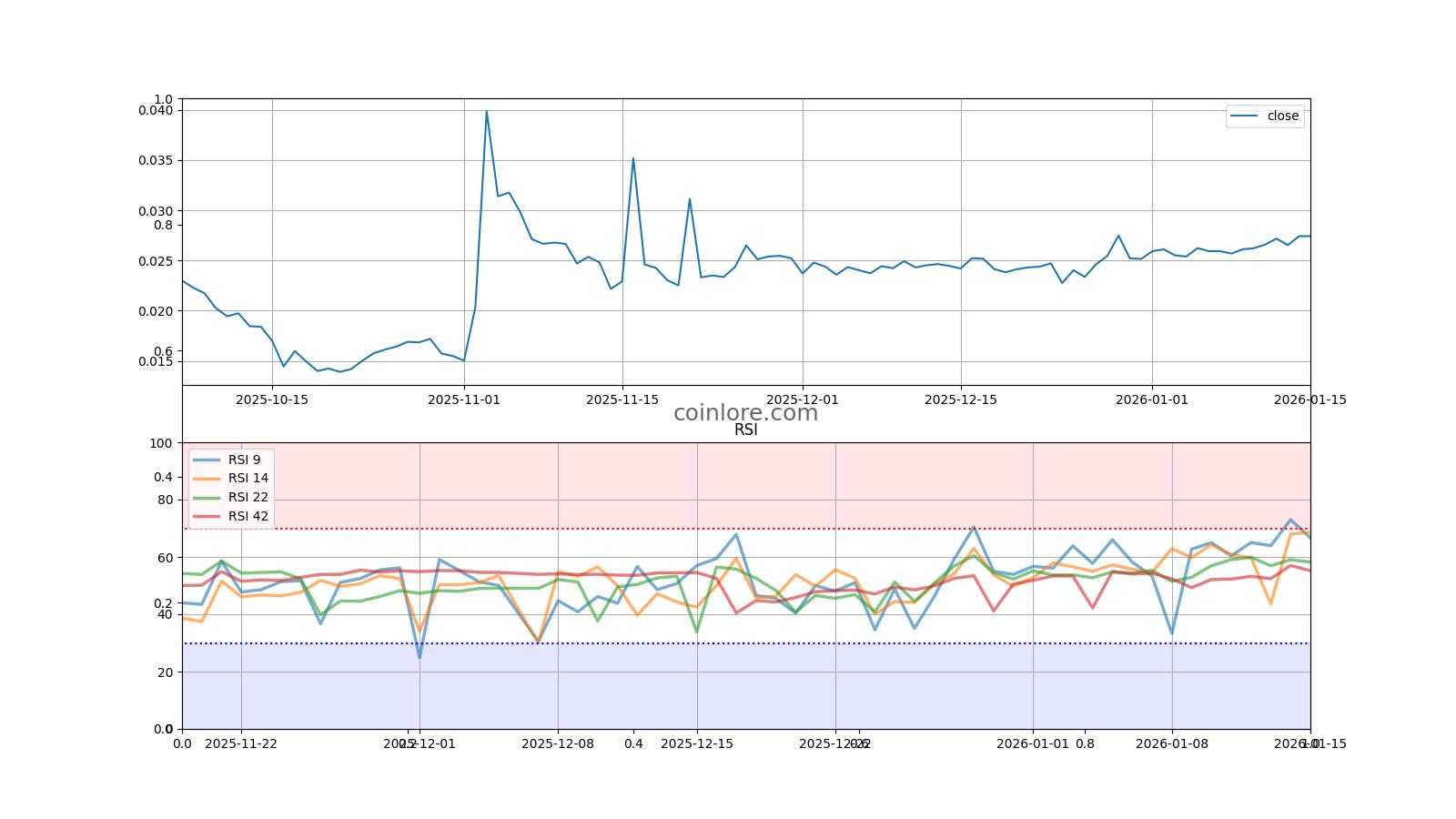 HedgeTrade RSI indicator