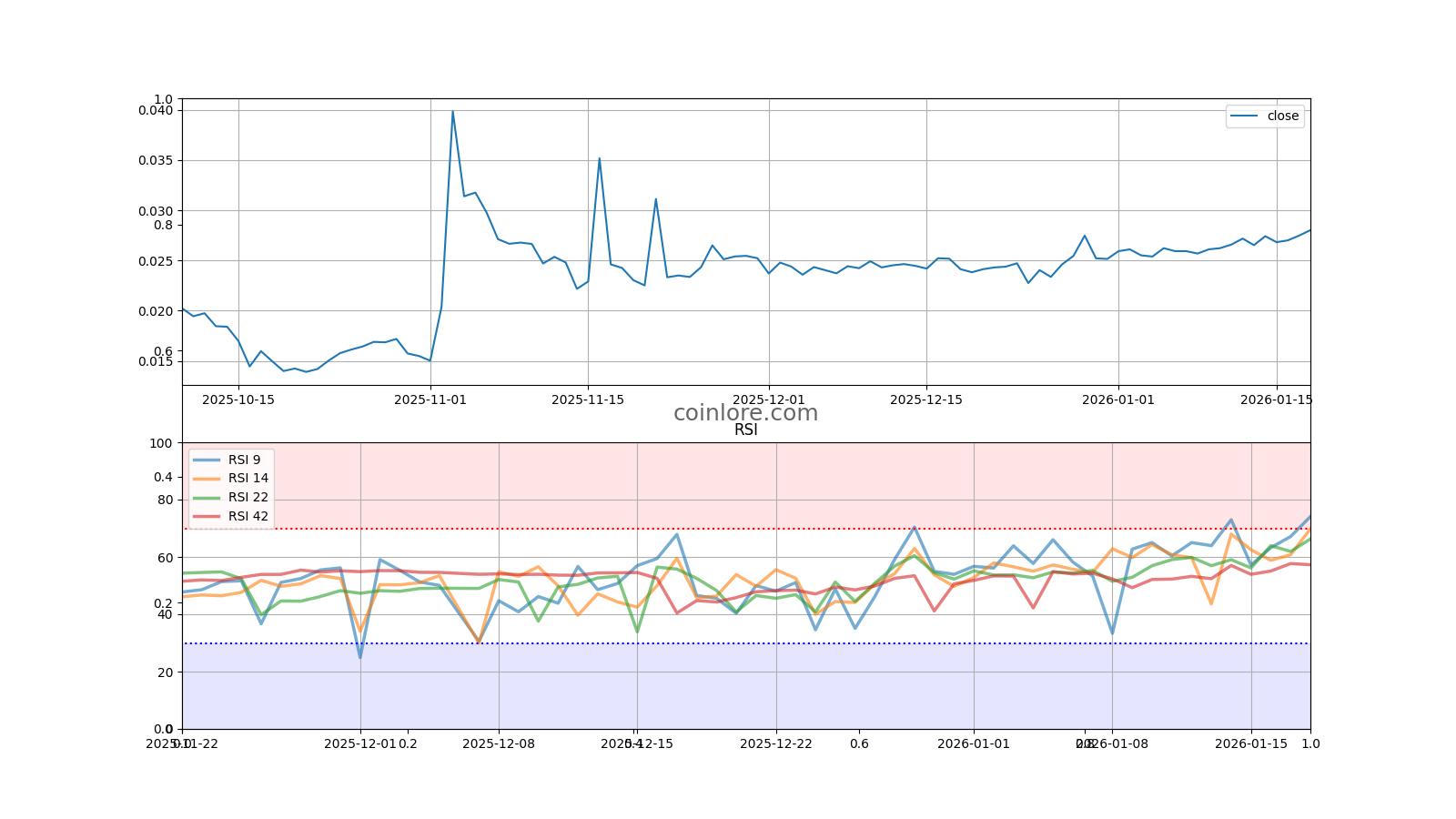 HedgeTrade RSI indicator