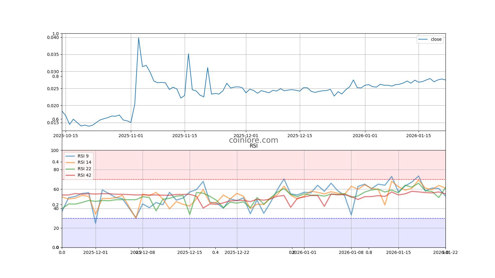 HedgeTrade RSI indicator
