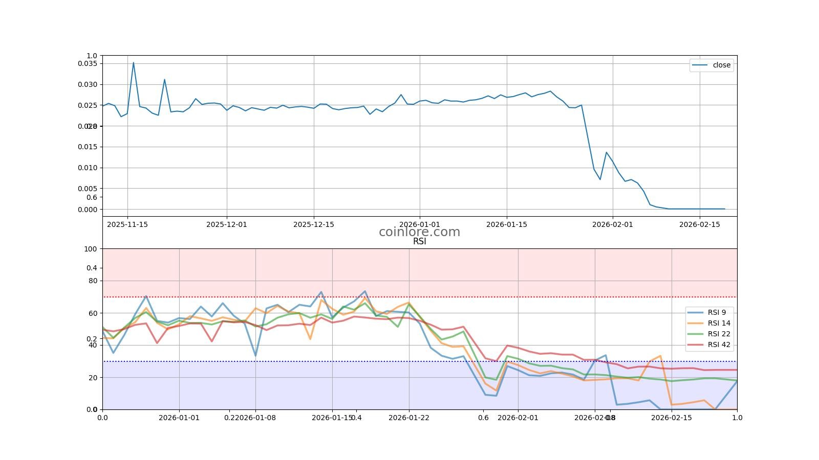 HedgeTrade RSI indicator