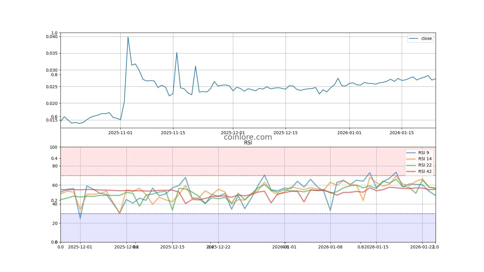 HedgeTrade RSI indicator