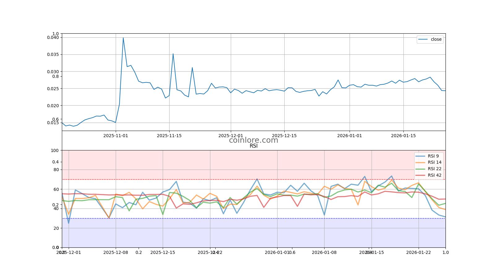 HedgeTrade RSI indicator