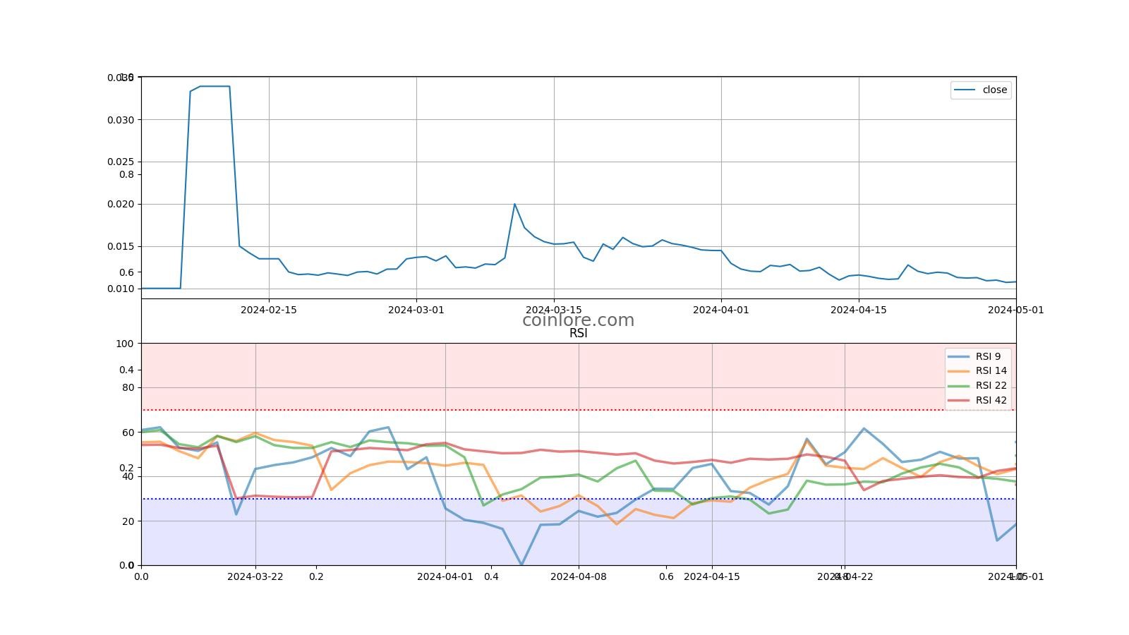 HedgeTrade RSI indicator