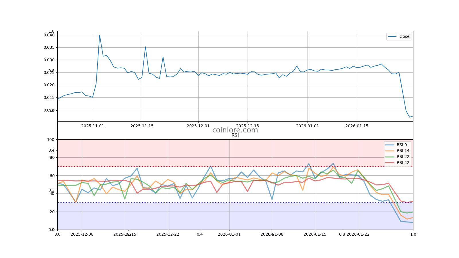 HedgeTrade RSI indicator