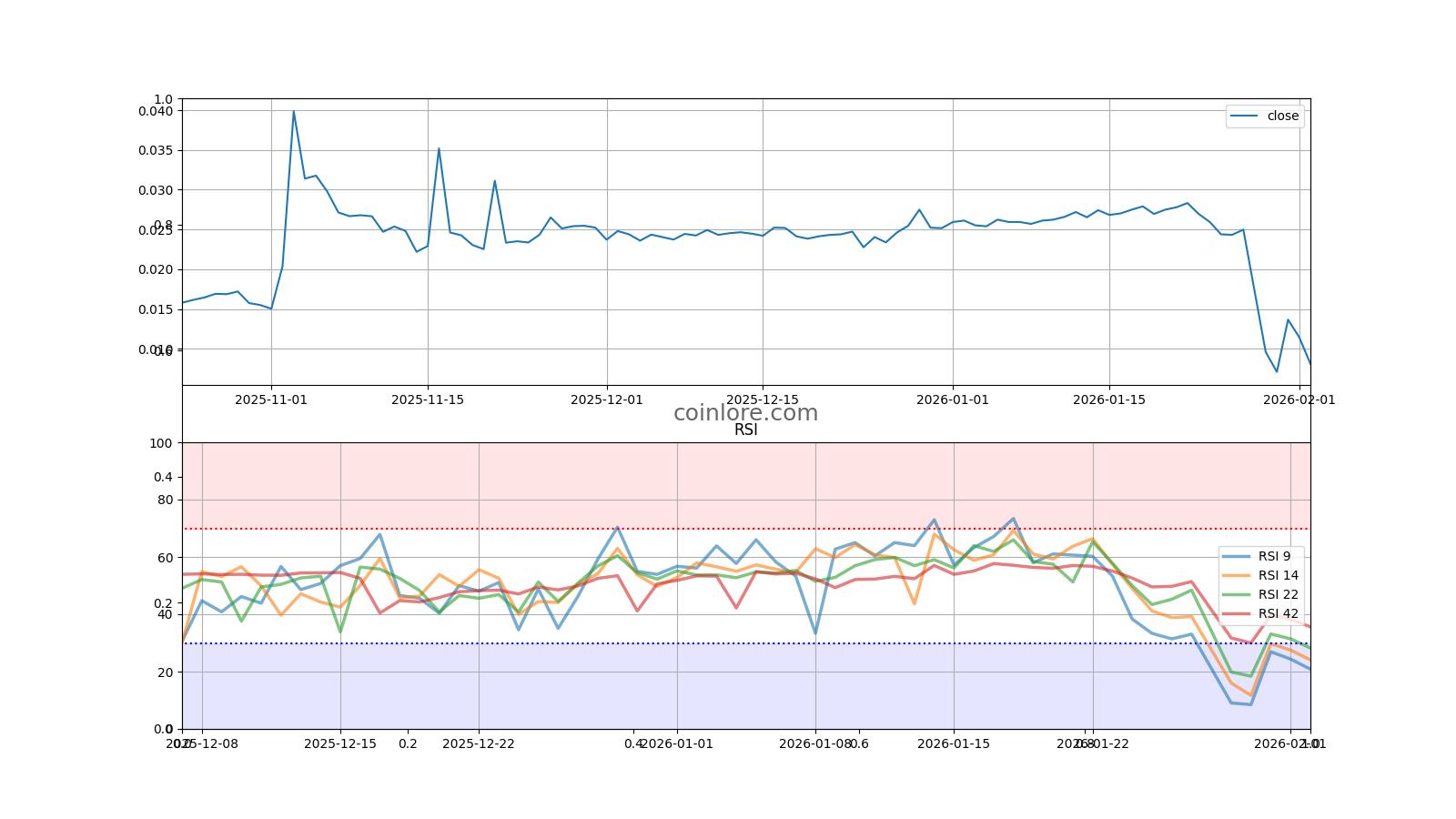 HedgeTrade RSI indicator