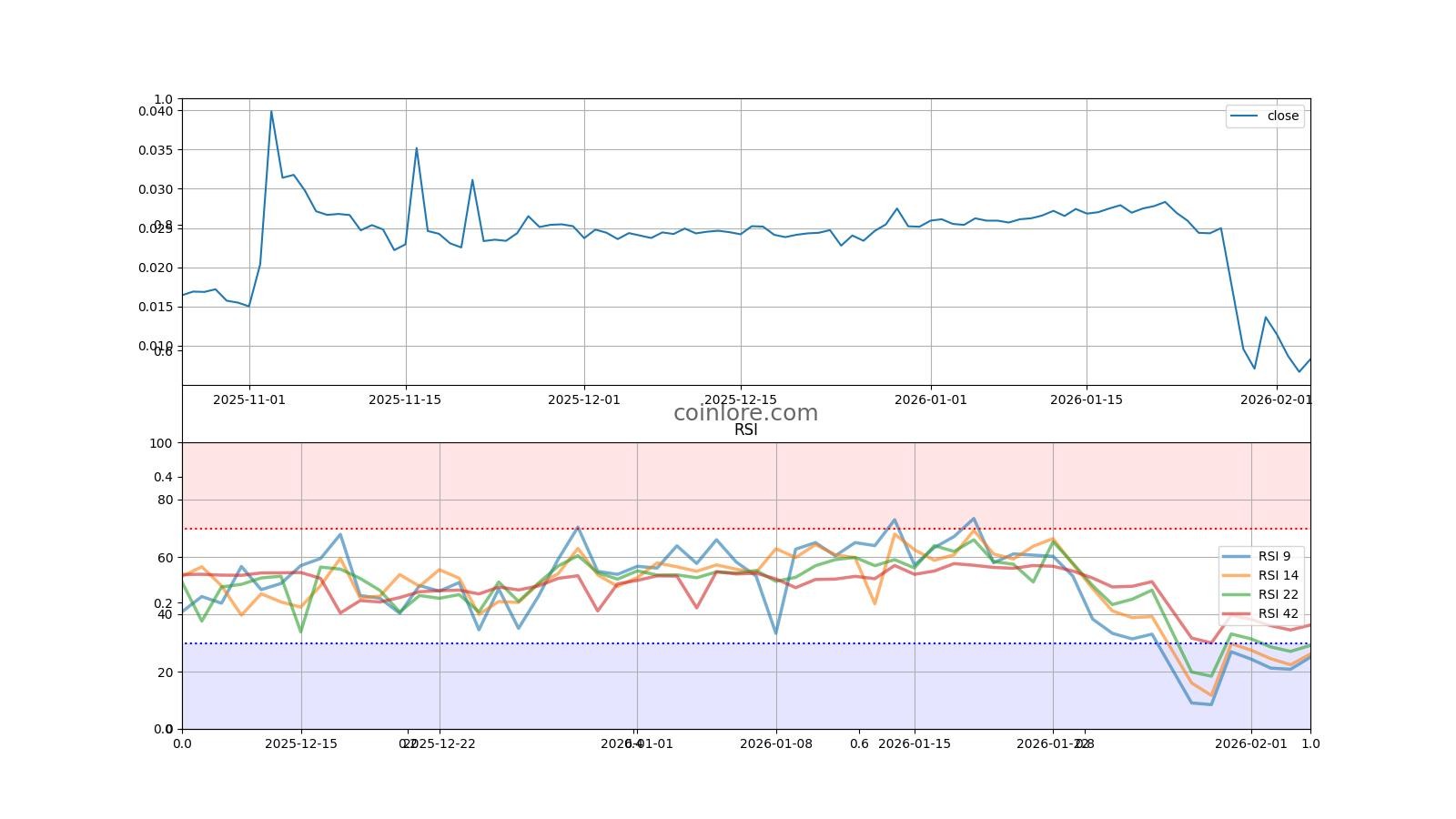 HedgeTrade RSI indicator