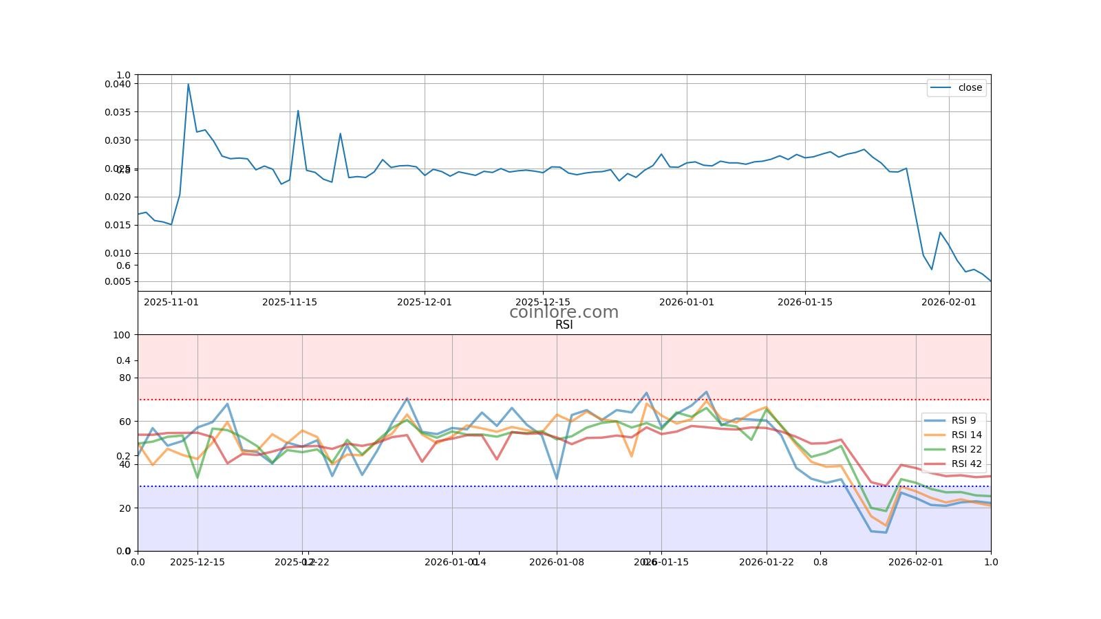HedgeTrade RSI indicator