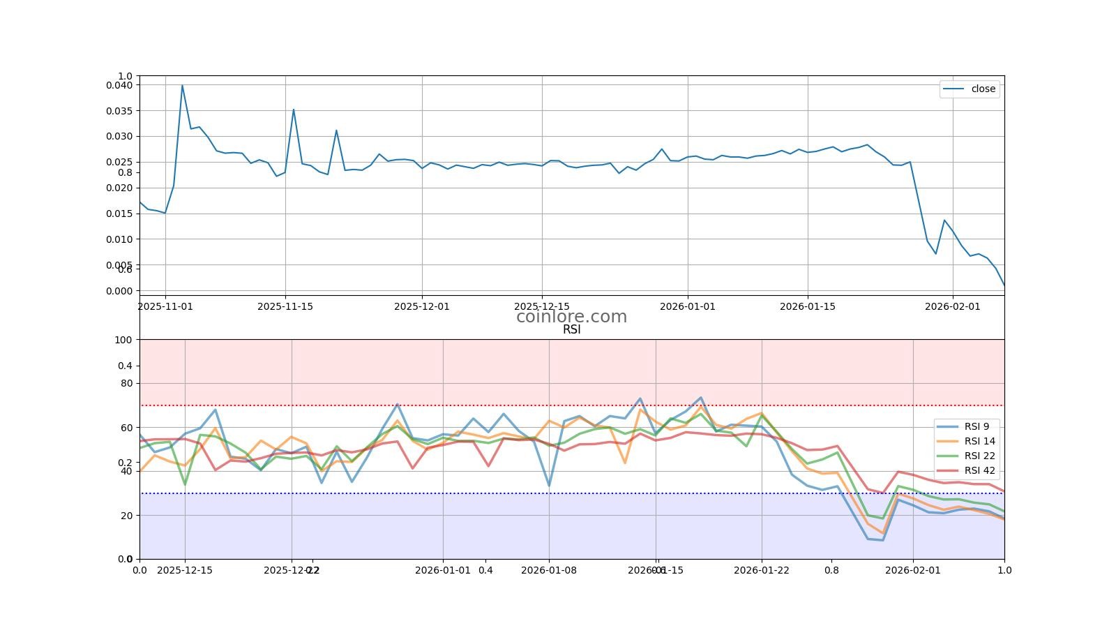 HedgeTrade RSI indicator