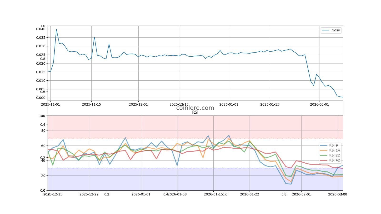 HedgeTrade RSI indicator