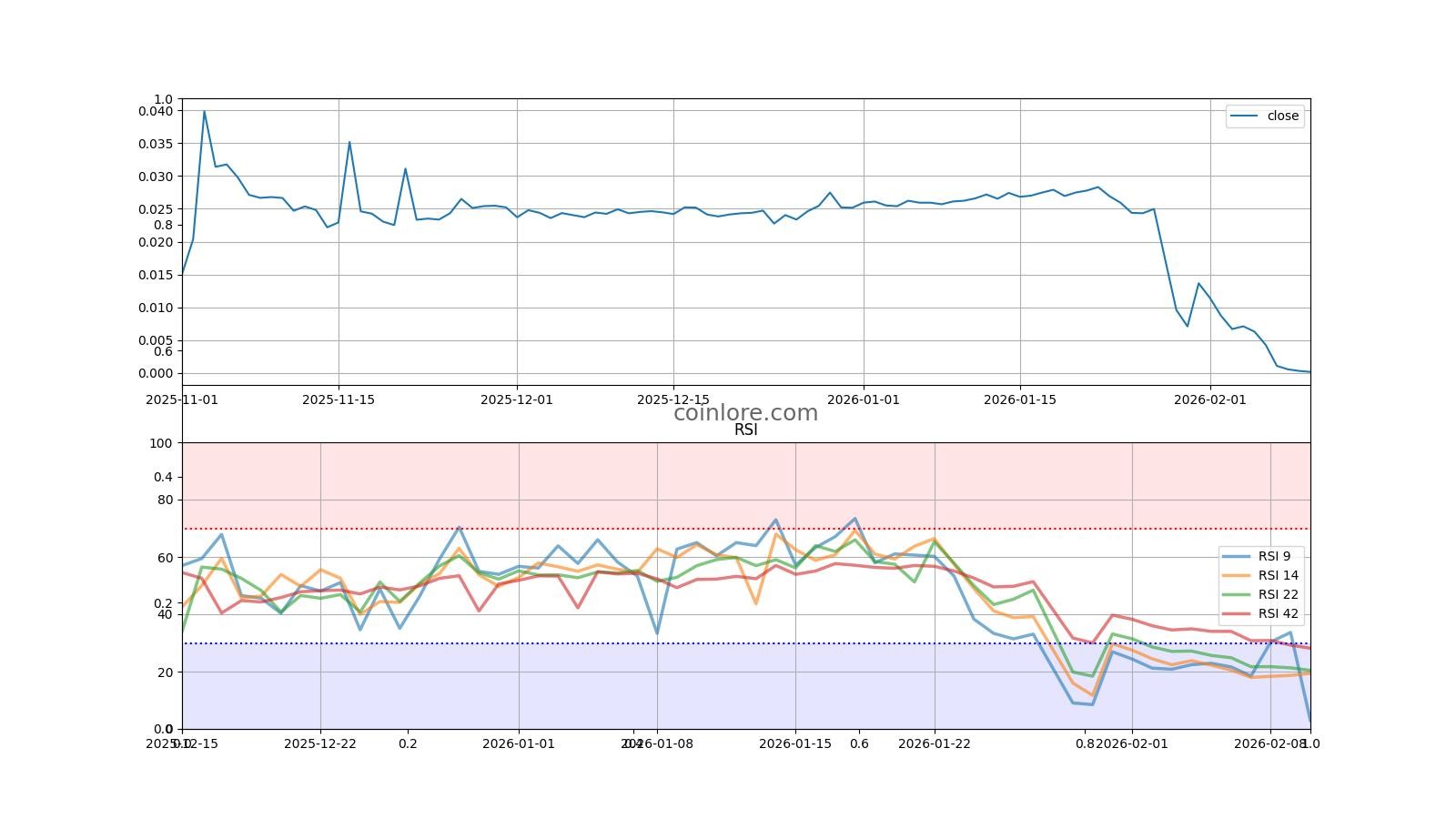 HedgeTrade RSI indicator