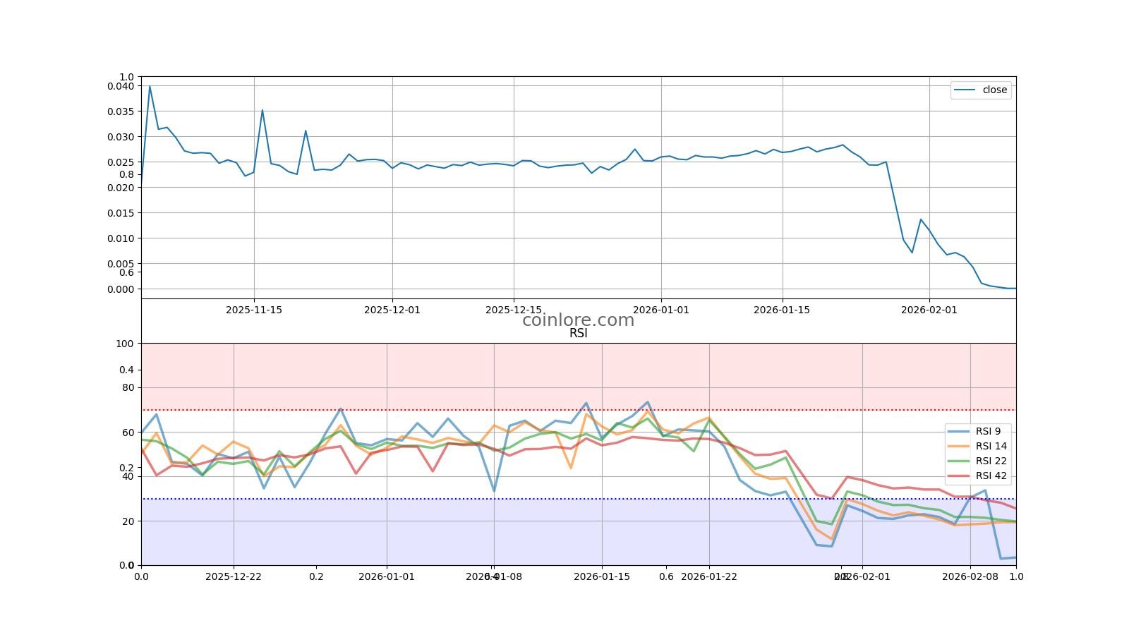 HedgeTrade RSI indicator