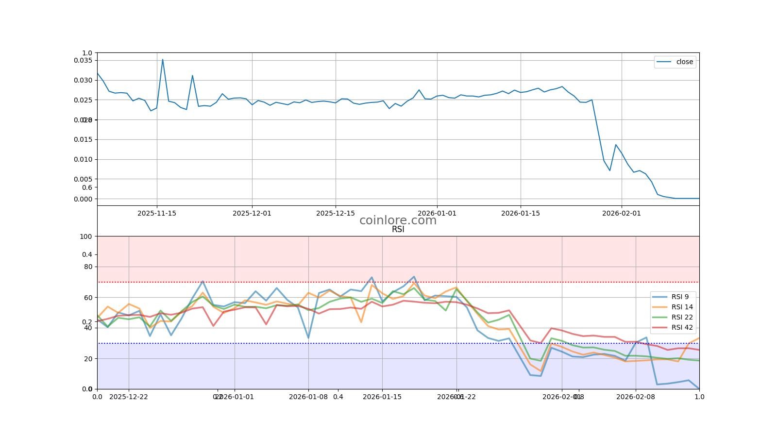HedgeTrade RSI indicator