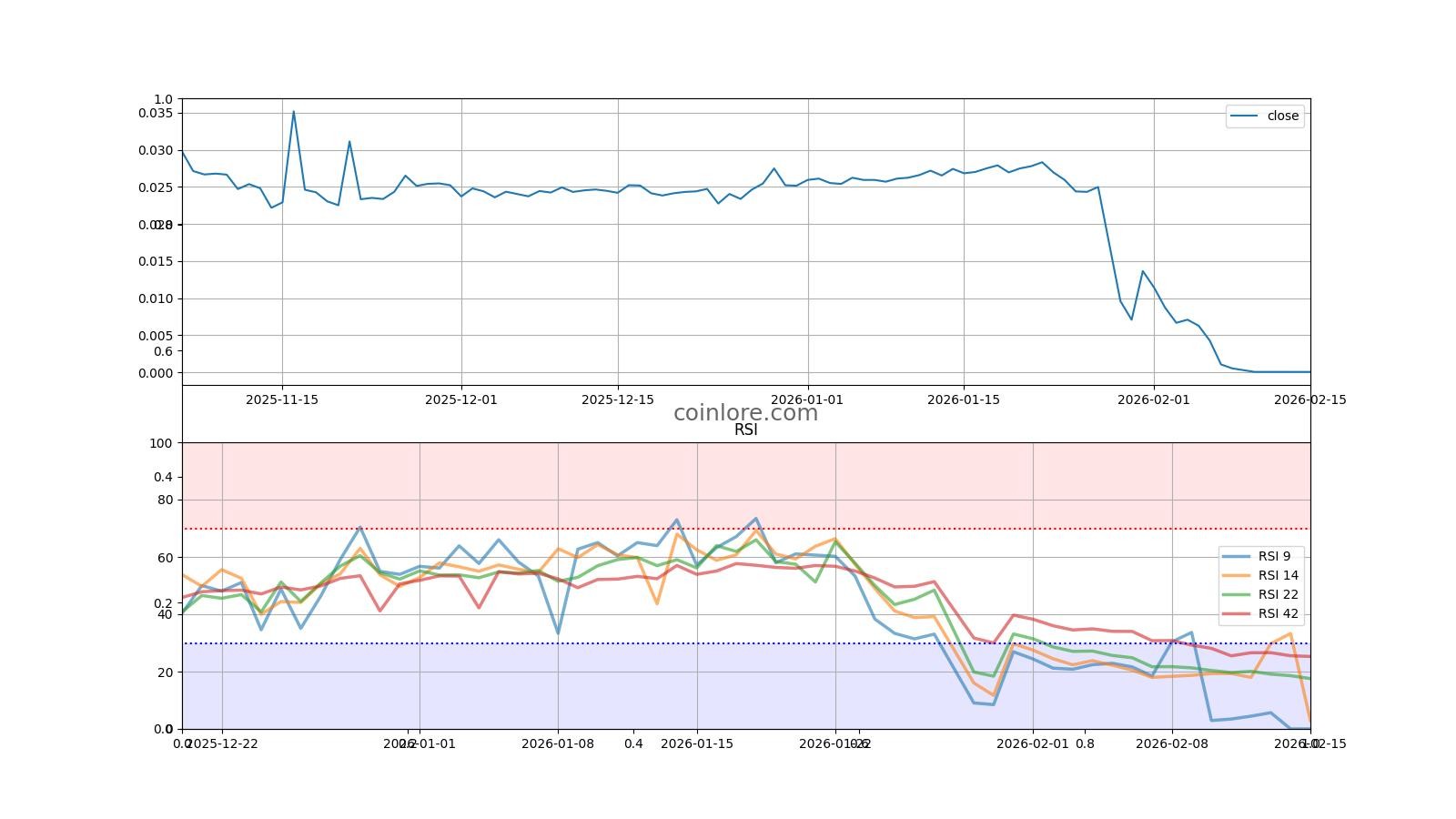 HedgeTrade RSI indicator