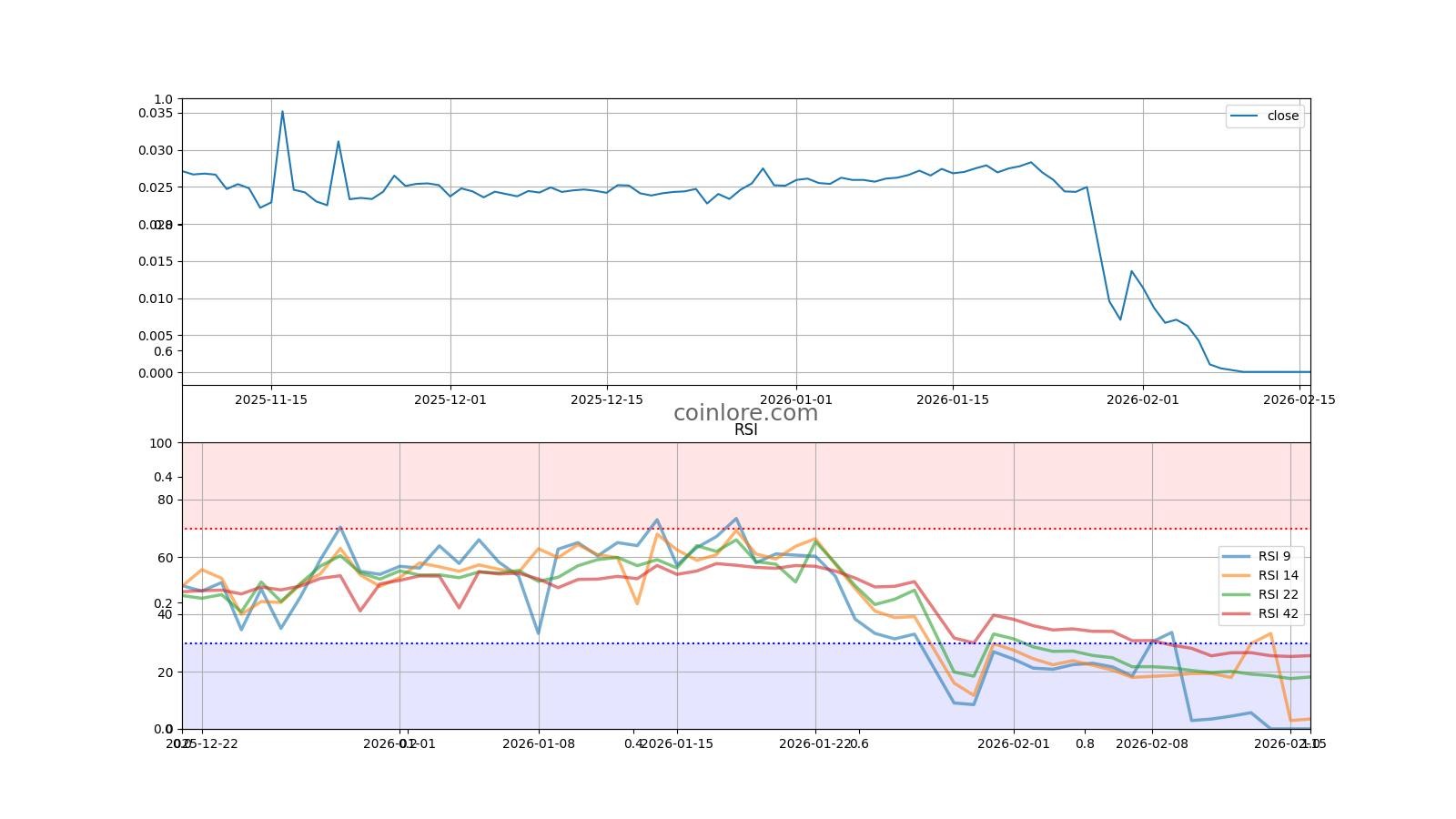 HedgeTrade RSI indicator