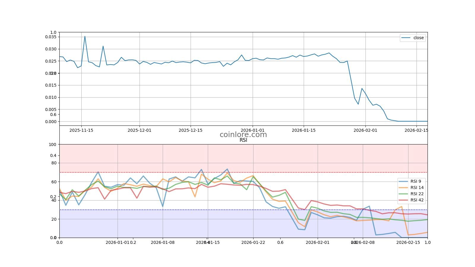 HedgeTrade RSI indicator
