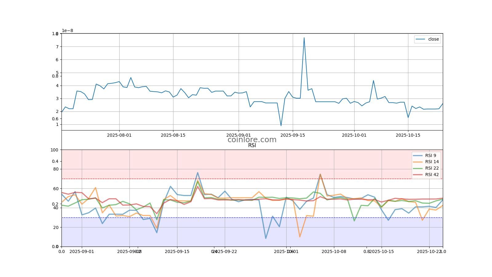 Hedron RSI indicator