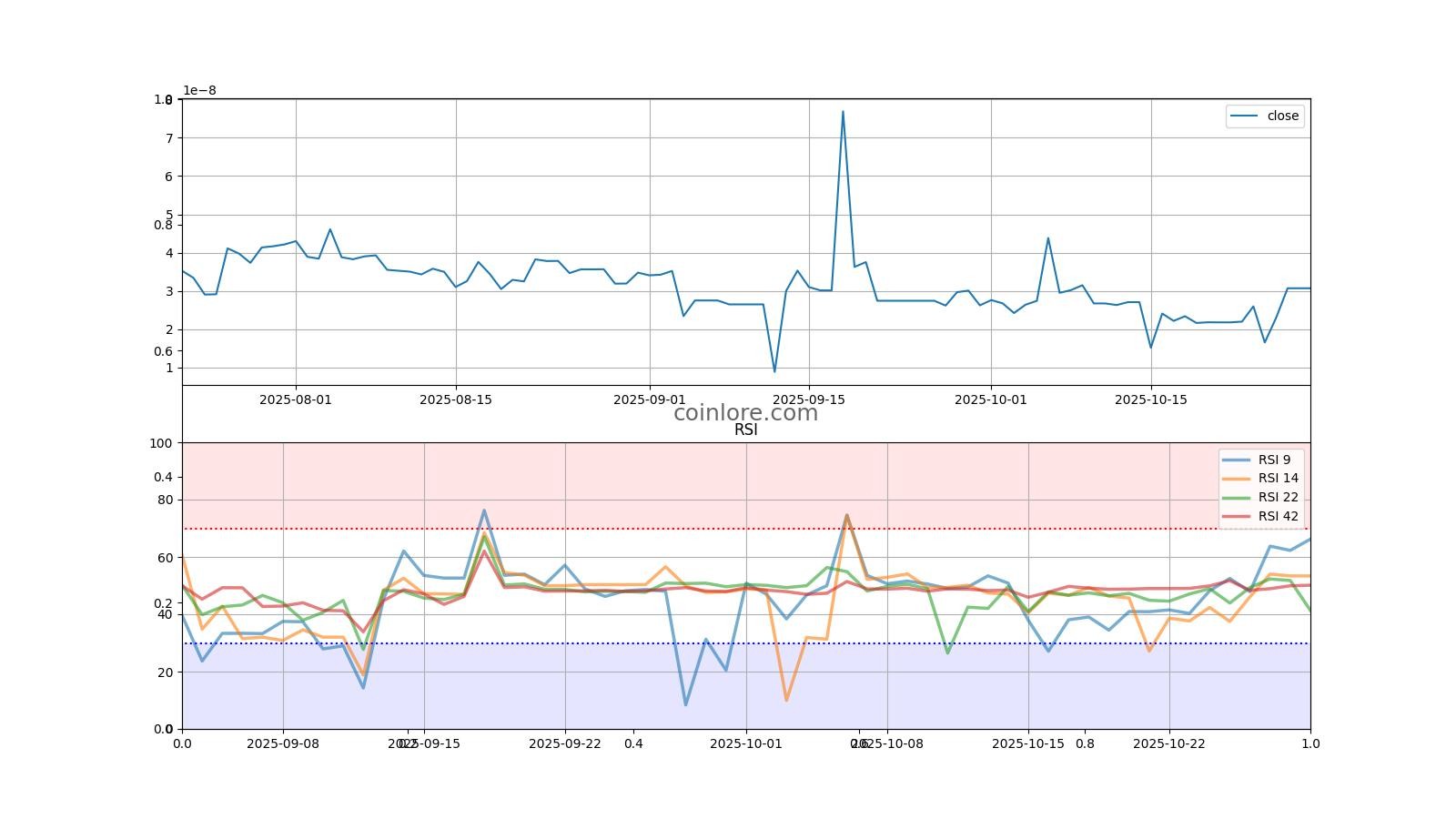 Hedron RSI indicator