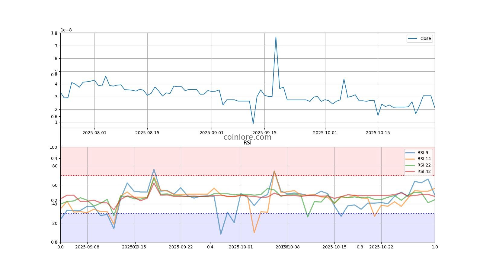 Hedron RSI indicator