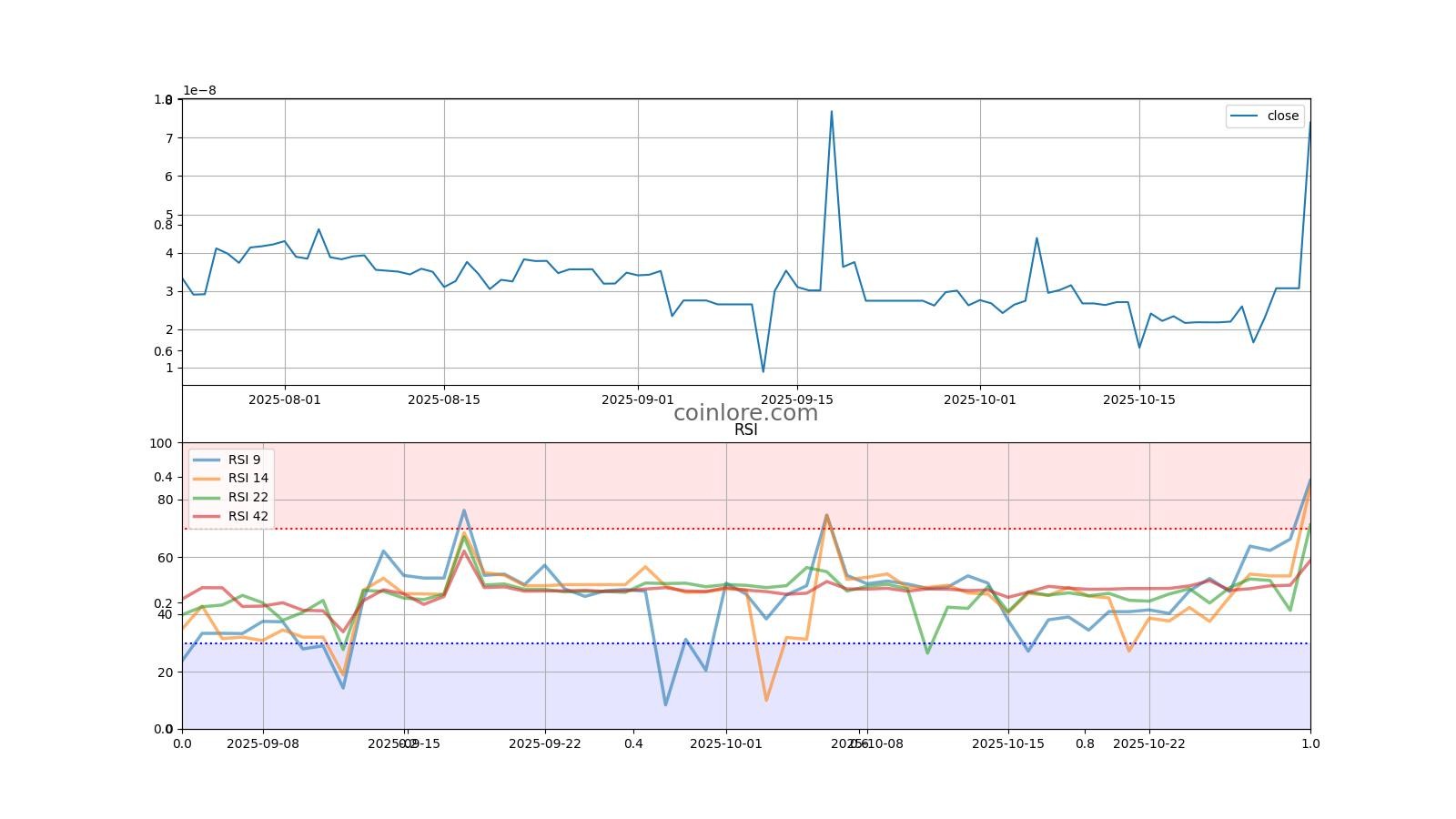Hedron RSI indicator