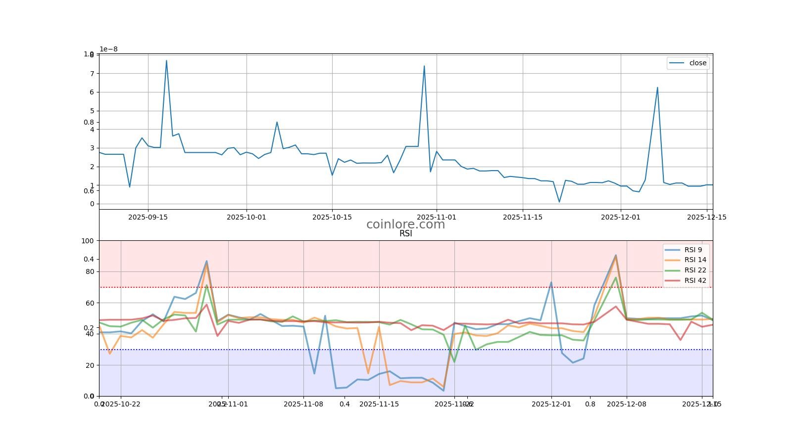 Hedron RSI indicator