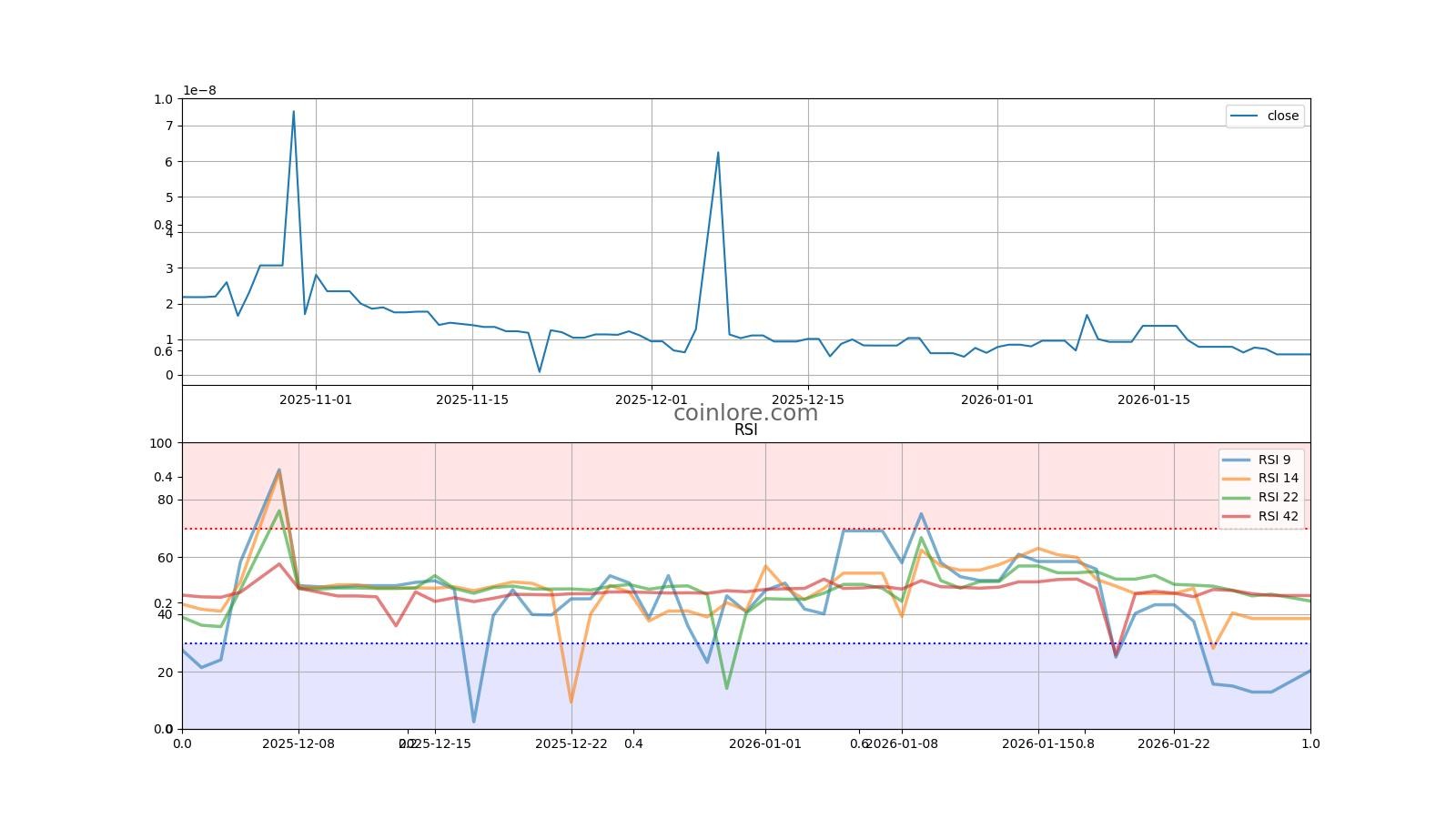 Hedron RSI indicator