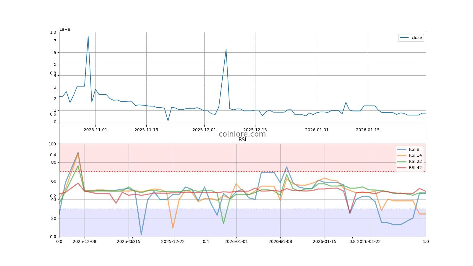 Hedron RSI indicator