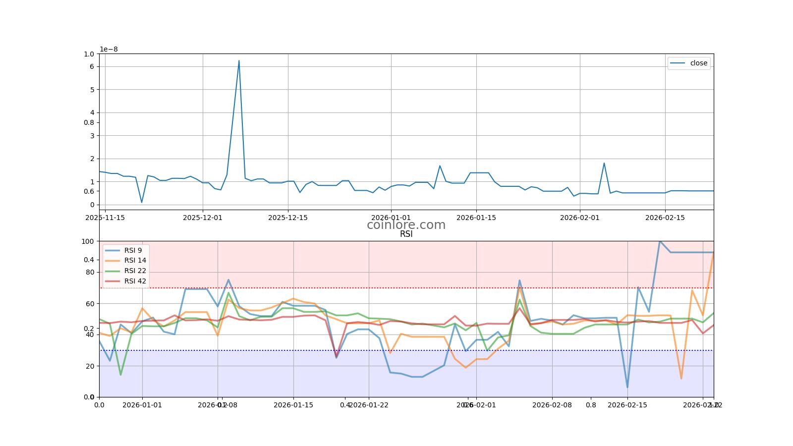 Hedron RSI indicator