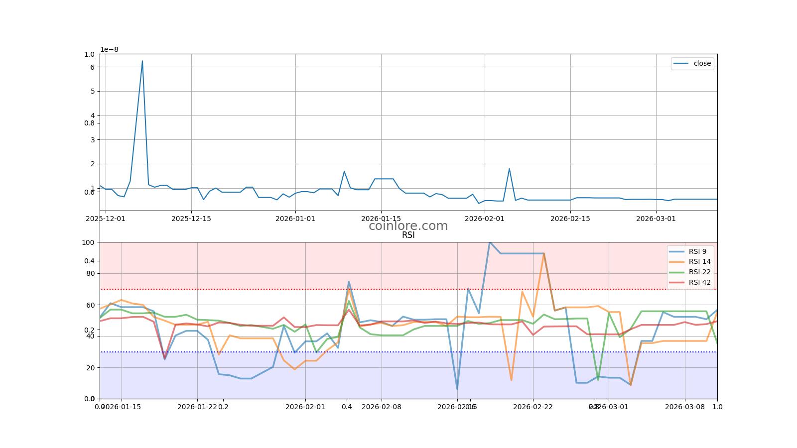 Hedron RSI indicator