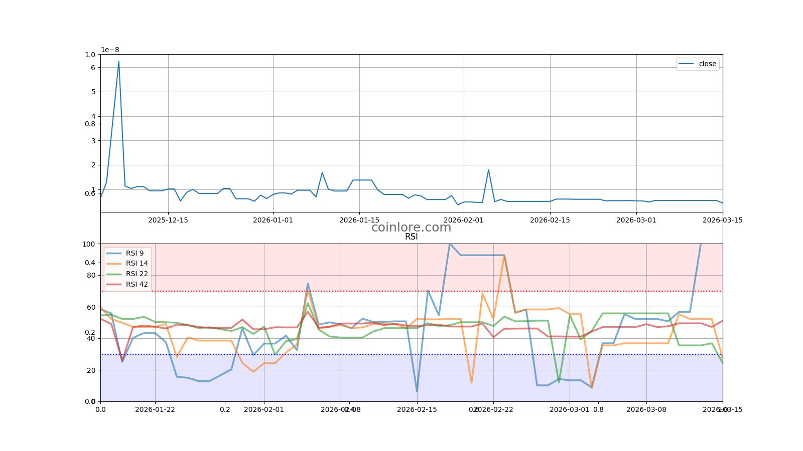 Hedron RSI indicator