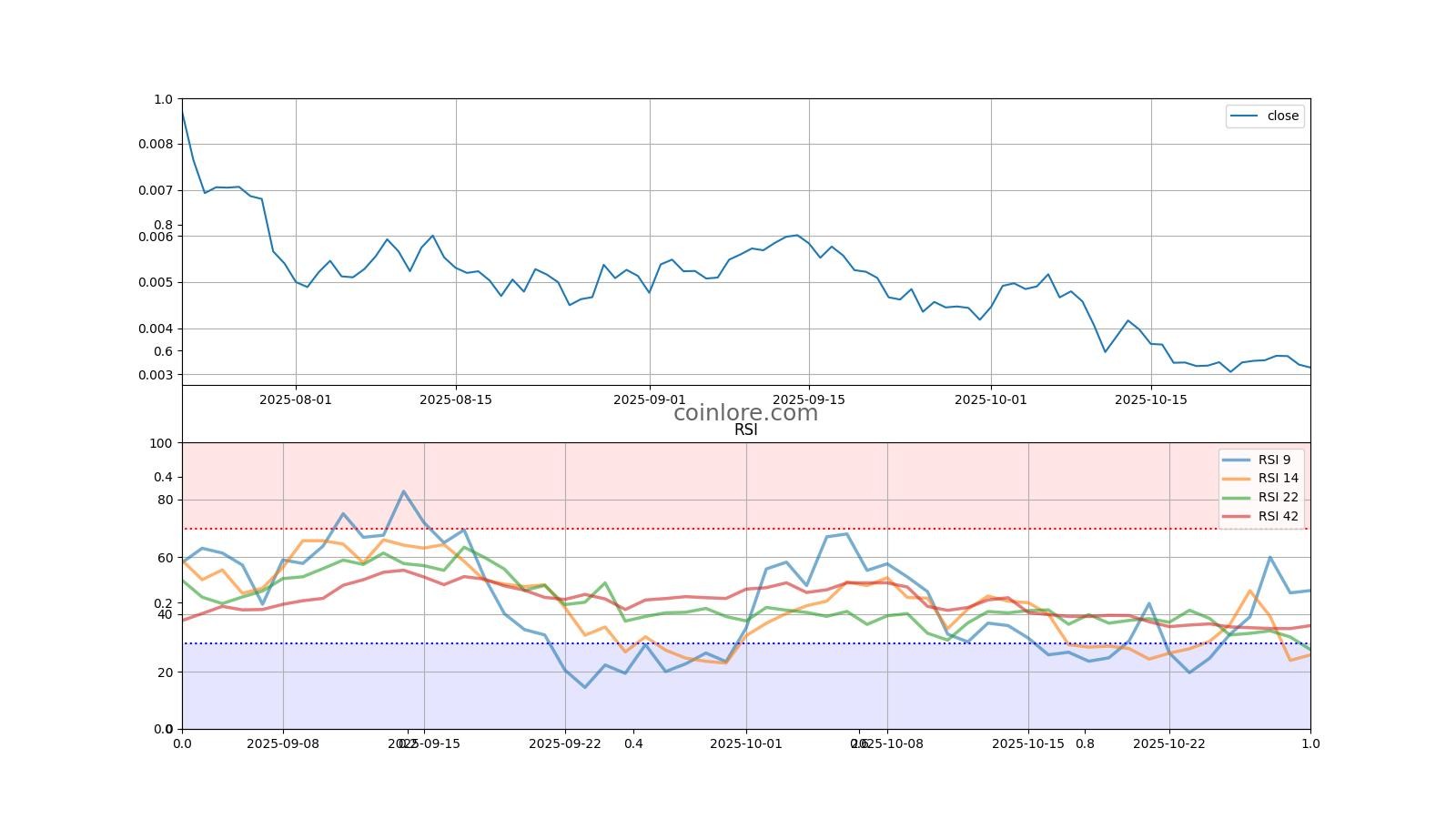 Hege RSI indicator